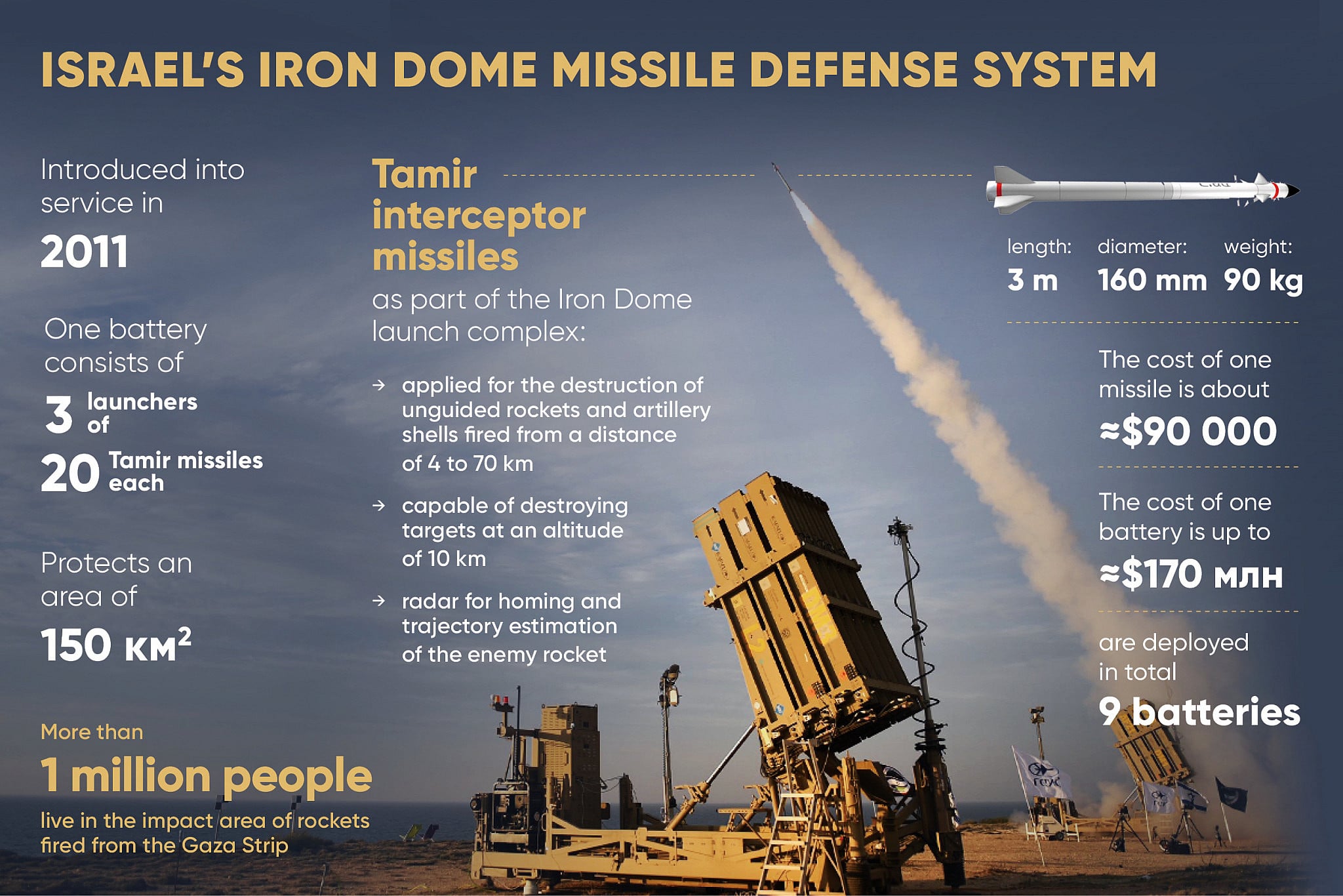 The Blogs: The Iron Dome is the best defense system against short-range rockets | Boris Lozhkin ...