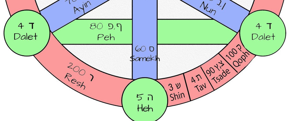 The Blogs: #4. Letters of the Lord: The letter Shin | Bethsheba Ashe ...