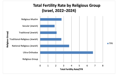 The Blogs: Demography in Israel: No Longer an Academic Orphan | Alon ...