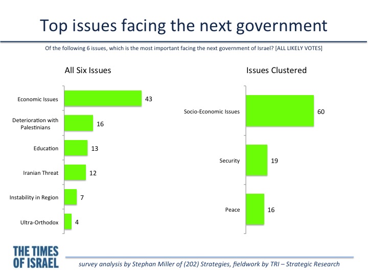 For 43% of likely voters, economic issues -- not the Palestinians or ...
