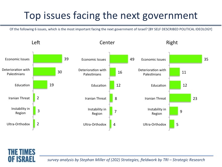 For 43% of likely voters, economic issues -- not the Palestinians or ...