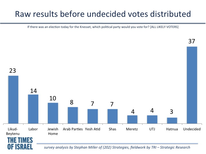 Two weeks before election day, huge 31% of likely voters are still ...
