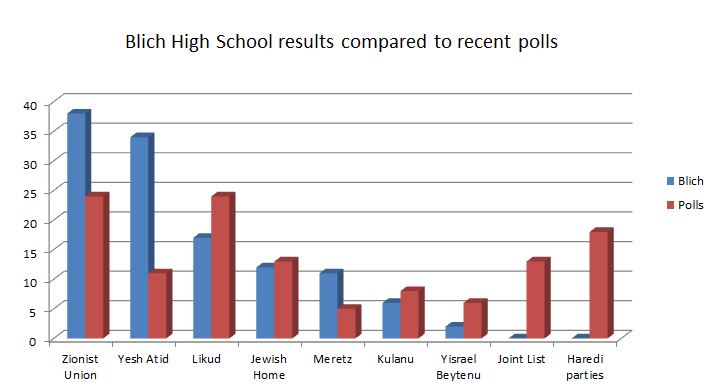 Zionist Union wins big in high school mock election | The Times of Israel