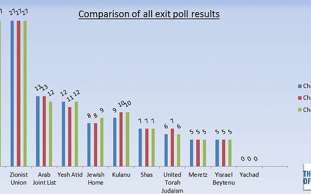 Botched TV exit polls earn vote of no confidence | The Times of Israel