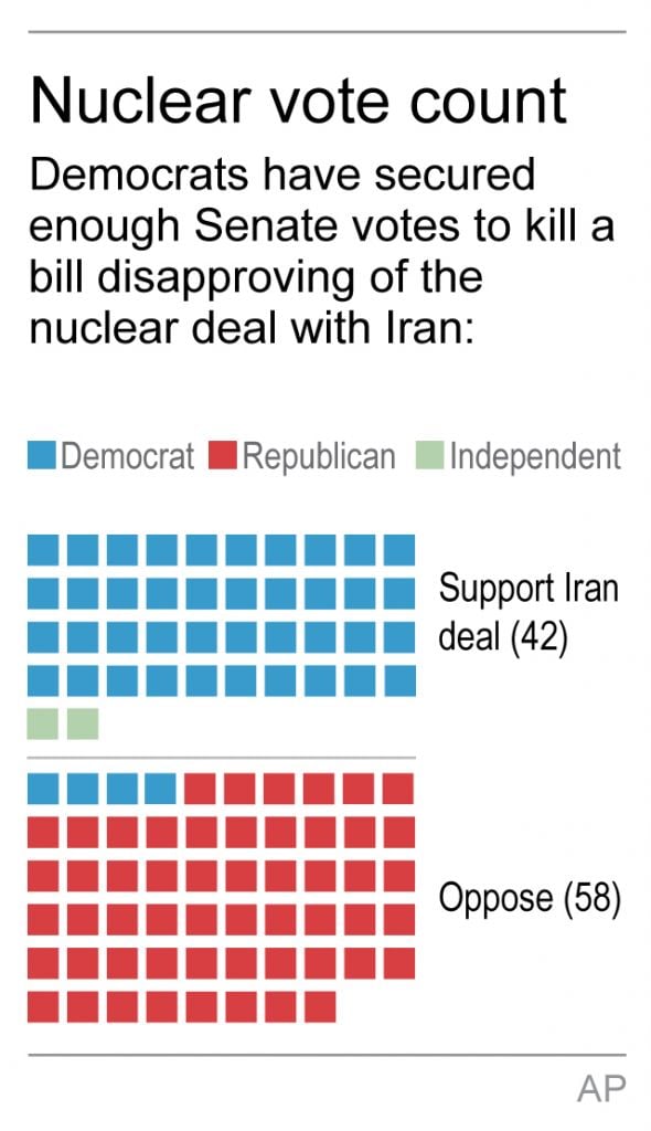 Senate Democrats block disapproval bill on Iran deal | The Times of Israel