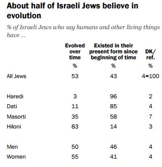 Evolution a hard sell among Israeli Jews, Pew study finds | The Times ...