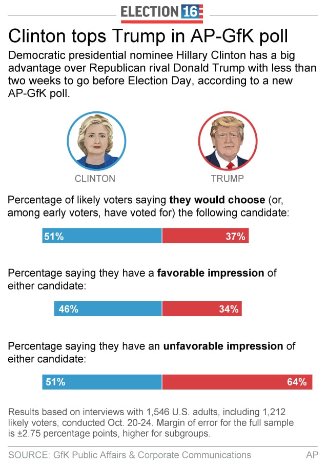 New poll shows Clinton cruising toward commanding victory | The Times ...