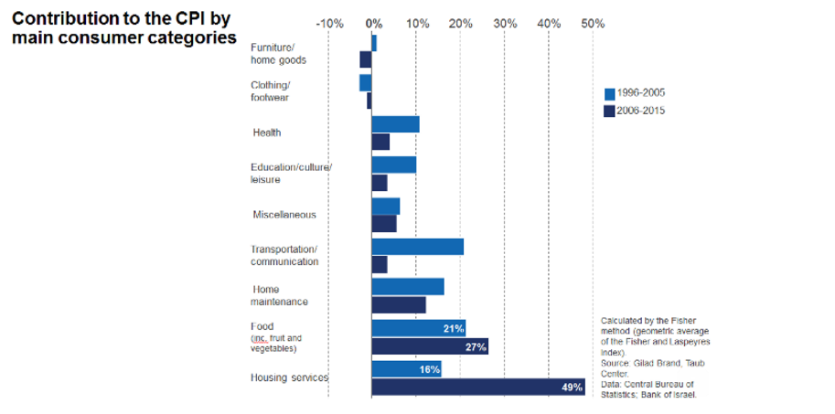 Who is rich? In Israel, it's he who owns an apartment | The Times of Israel