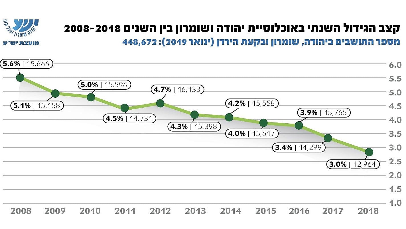 Settler growth rate down for 7th year, but still higher than national ...