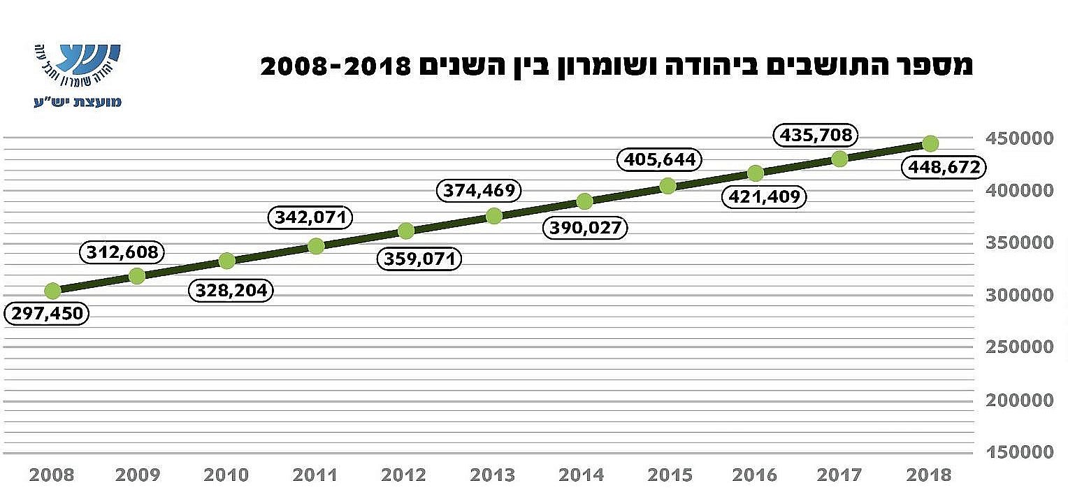 Settler growth rate down for 7th year, but still higher than national ...