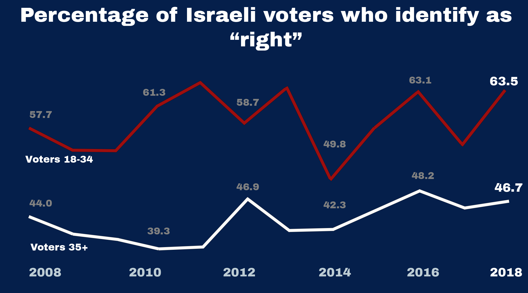 The kids are all right-wing: Why Israel’s younger voters are more ...
