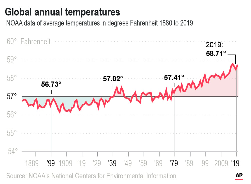 Fever chart: Earth had its hottest decade on record in 2010s | The ...