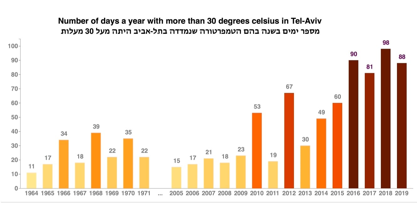 Relentlessly hotter: Sizzling heat increasingly the norm in Israel ...