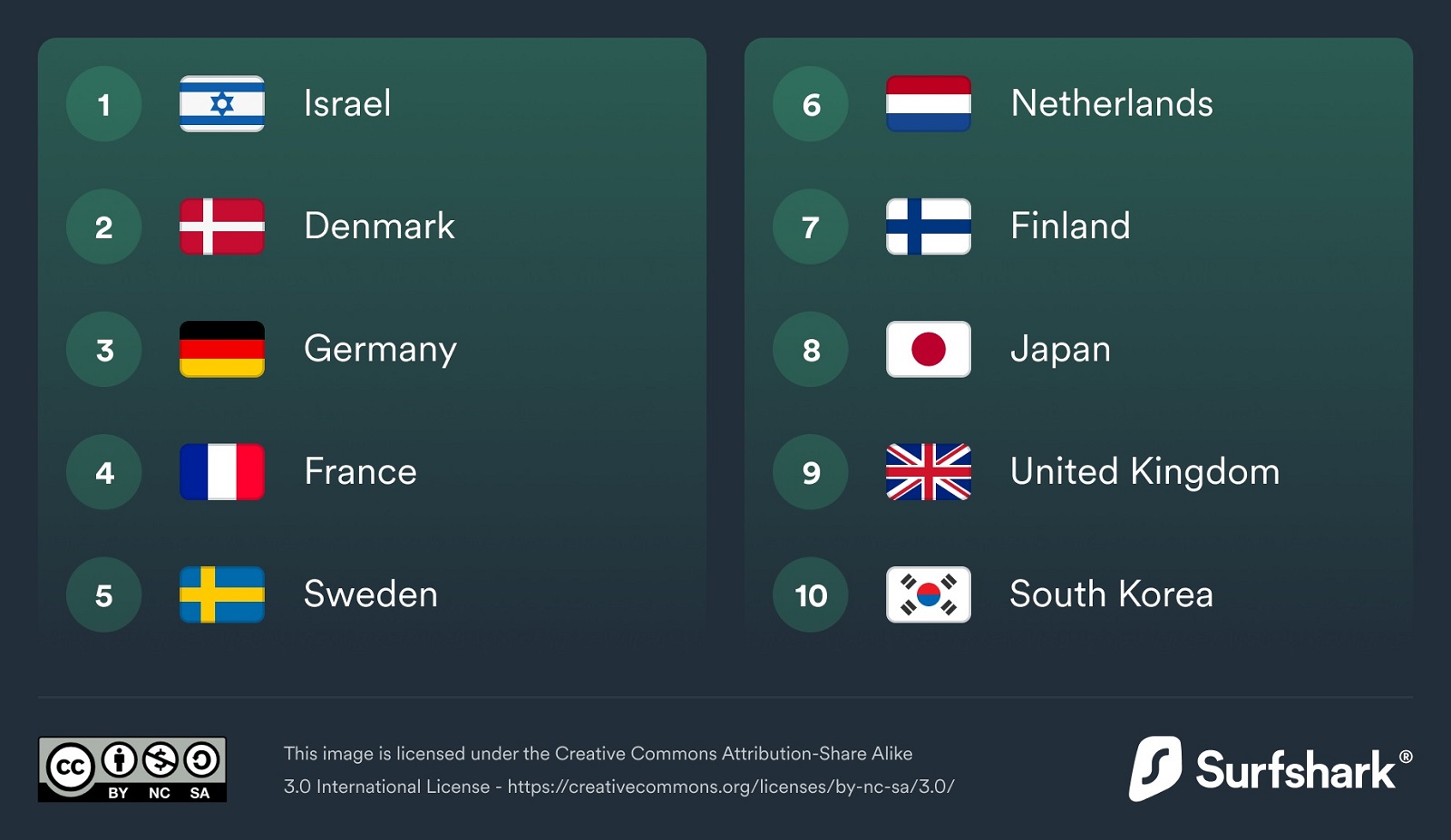 Israel climbs to 1st spot worldwide in digital quality of life survey ...