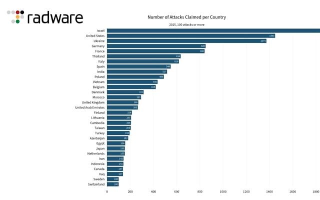 Israel ranks 1st among countries targeted by geopolitical cyberattacks ...